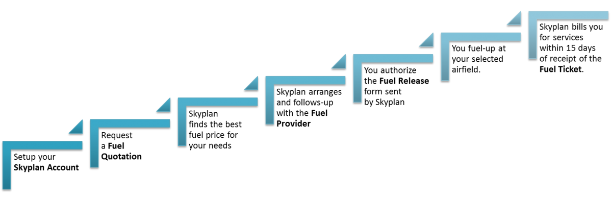 fuel-process-map-blue | Skyplan Services Limited