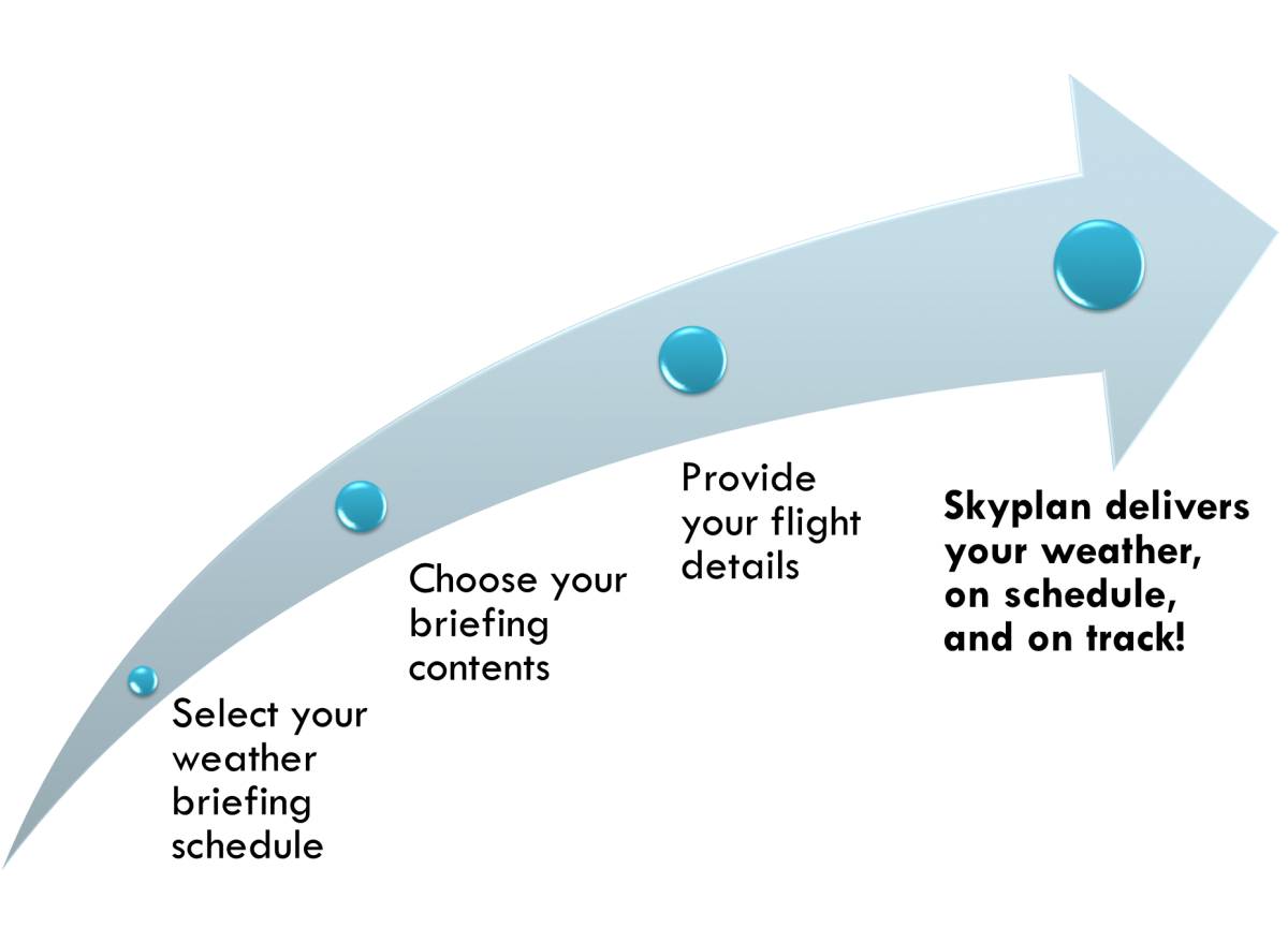 weather-process-flow-img | Skyplan Services Limited